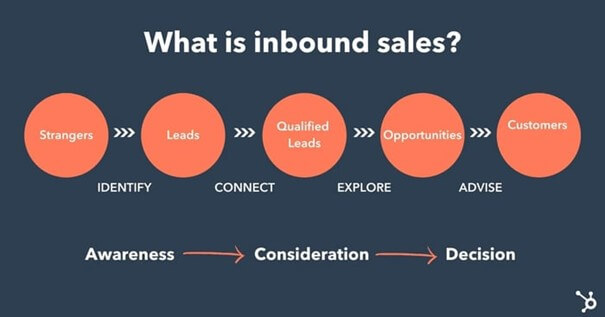 Hoe inbound sales software met AI jou bij je verkoopprognose helpt