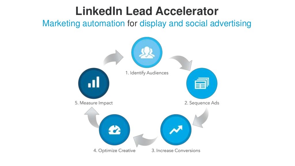 LinkedIn Lead Accelerator: een aanwinst voor je inbound strategie